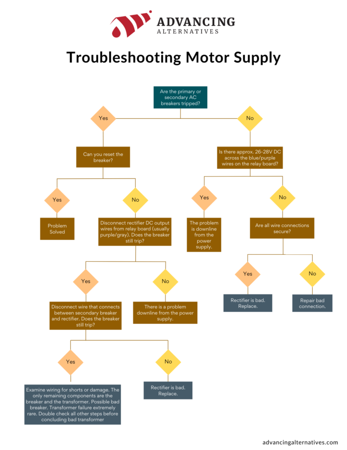 Troubleshooting Motor Supply