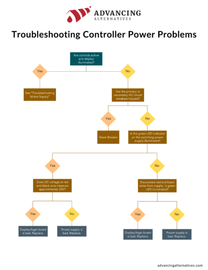 Troubleshooting Controller Power Problems